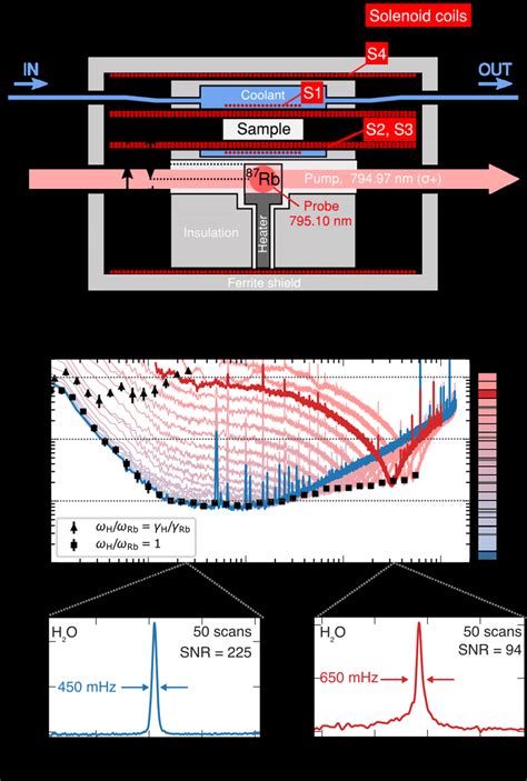 Tunable Nmr Detection Using A Optically Pumped Magnetometer A Download Scientific Diagram