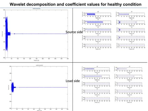 Fault Identification In A Stand Alone Wind Energy Conversion System Using Mra Of Dwt Skewness