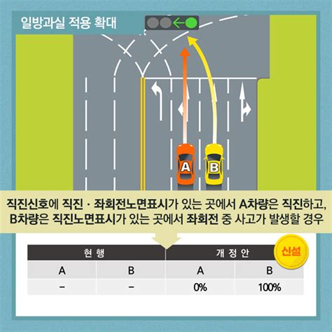 과실비율 0100 달라진 자동차 사고 과실비율 인정기준 네이버 블로그