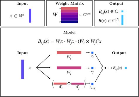 Bispectral Neural Networks Paper And Code Catalyzex