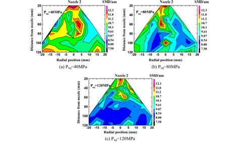 Effect Of Injection Pressure On Droplet Size Distribution Download