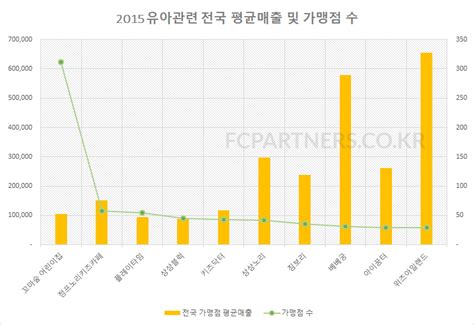 창업정보 프랜차이즈파트너스 유아관련 프랜차이즈의 전국평균 매출과 가맹점 수를 알아 보겠습니다