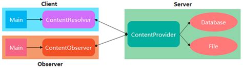 【android】使用contentprovider实现跨进程通讯 知乎
