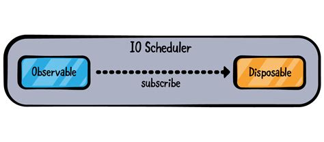 Reactive Programming With Kotlin Chapter 13 Intro To Schedulers Kodeco