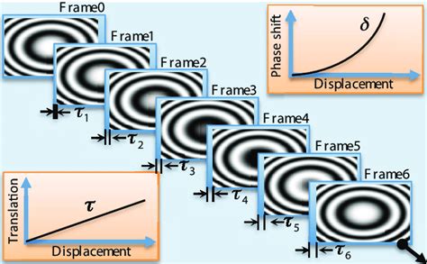 The Fringe Pattern Translation And The Phase Shifting Effects Induced Download Scientific