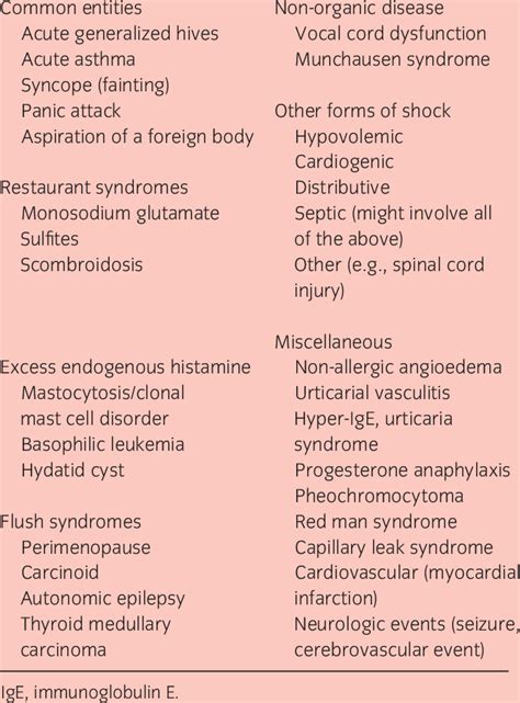 Differential Diagnosis Of Anaphylaxis Download Table