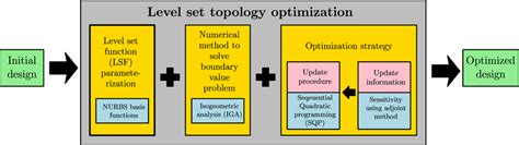 The Components Of The Level Set Topology Optimization Download