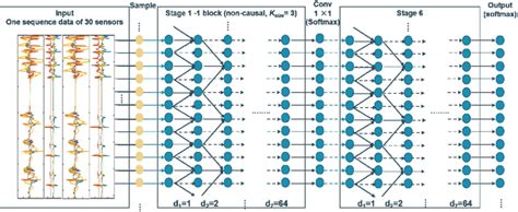 The Architecture Of Non Causal Ms Tcn Model 6 Stages For Signals With Download Scientific