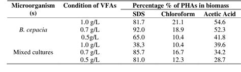Table 1 From Extraction And Purification Of A Polyhydroxyalkanoate Type Biopolymer Obtained From