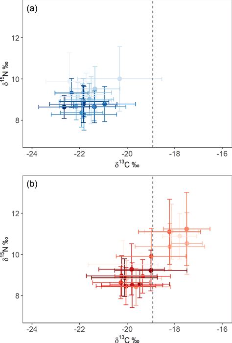 Bi Plots Showing The Means Points And Standard Deviations Lines Of