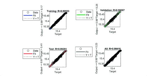Linear Regression Relations Between The Predicted Values And The Target