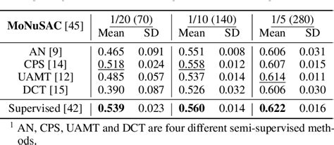 table 9 from semi supervised semantic segmentation of cell nuclei via