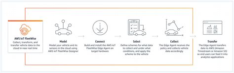 Amazon Intros Aws Iot Fleetwise For Connected Cars Auto Connected Car News