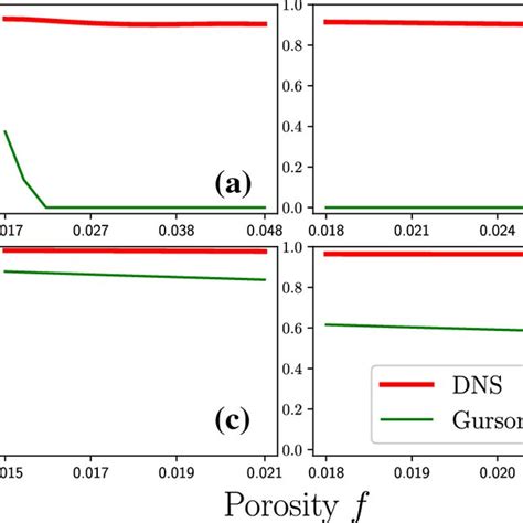Porosity Predictions Using Parameters Fit To Porosity And Degradation Download Scientific