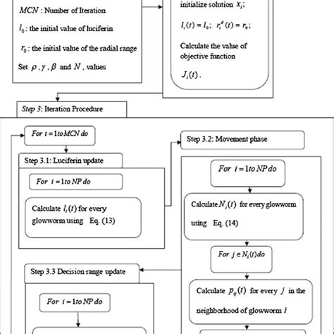 Flow Chart Of Glowworm Swarm Optimization Algorithm Download