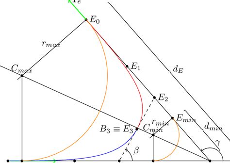 Translation From Bézier Splines To Circular Arcs Download Scientific