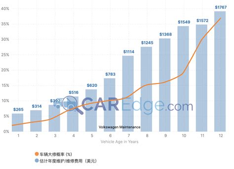 北美“保养费最便宜”的汽车品牌与车型出炉 丰田成“大赢家” 车家号 发现车生活 汽车之家