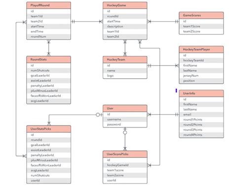 Create A Relational Data Model For Your Business By Ngahumwangi Fiverr