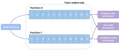 Partitioning With Apache Kafka And Vert X