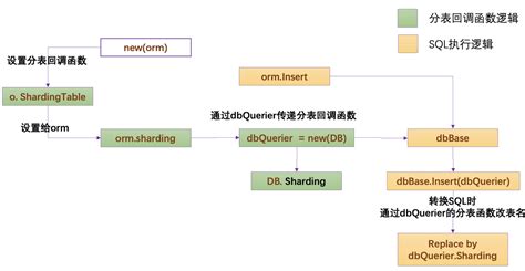 二、orm相同表结构不同表名的修改逻辑 Golang教程网