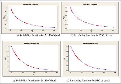 Figure 2 From Reliability Estimation Of Three Parameters Weibull