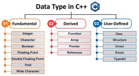 Data Types In C