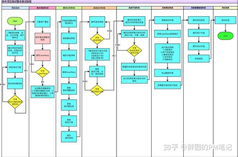 软件项目测试流程是什么?(附图解) 知乎 软件项目测试流程是什么?(附图解) 知乎
