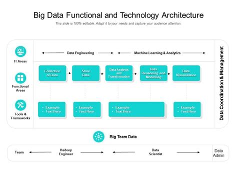 Big Data Functional And Technology Architecture Presentation Graphics Presentation