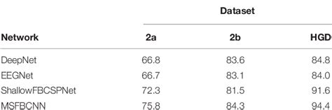 Table 2 From A Parallel Multiscale Filter Bank Convolutional Neural Networks For Motor Imagery