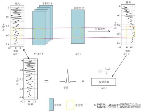 先验知识与数据驱动相结合的例子（以地震反演为例）先验知识驱动 Csdn博客