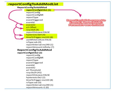 Signaling Guide For How To Map Reported Measurement Report To The Related Configured Handover
