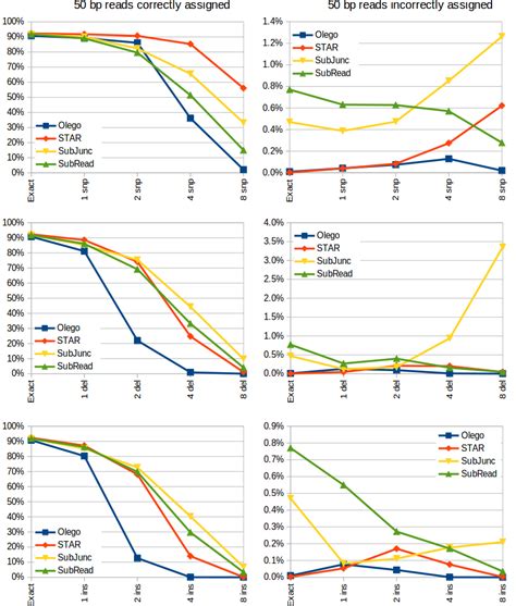 Rna Seq Aligner Accuracy Tested With Simulated Reads