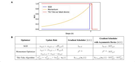 A Comparison Of Gradient Scheduler Tk Of Sgd Momentum Based Download Scientific