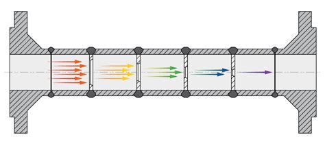 Multi Stage Restriction Orifice American Thermowell