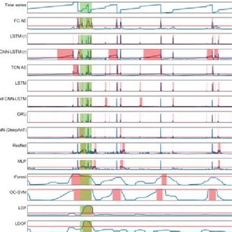 Anomaly Detection For The P 11 Dataset Download Scientific Diagram Anomaly Detection For The P 11 Dataset Download Scientific Diagram