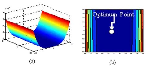 A Rosenbrock Function View A Rosenbrock Function Contour