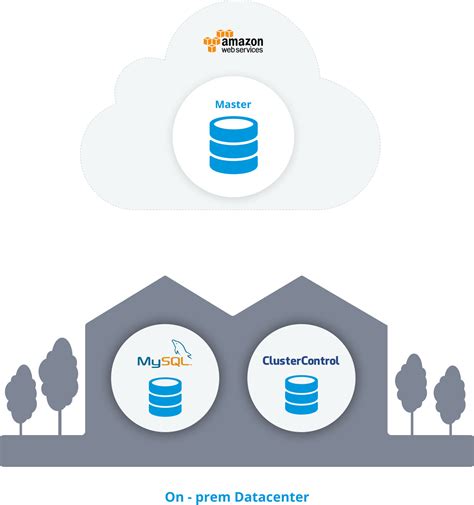 How To Migrate MySQL From Amazon EC2 To Your On Prem Data Center
