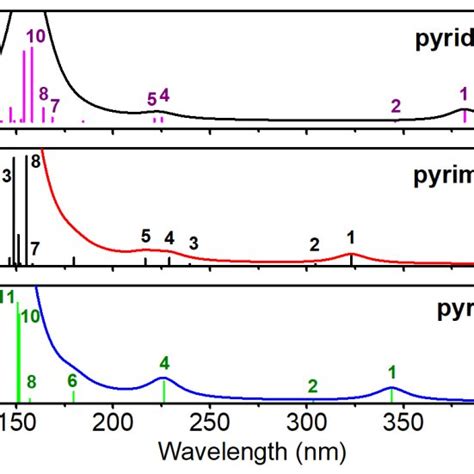 S Uv Vis Spectra For Pyridazine Pyrimidine And Pyrazine As Download Scientific Diagram