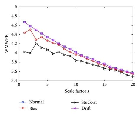 The Average Wmwpe Of 120 Sensor Signals After Wavelet Decomposition Download Scientific