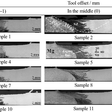 Cross Section Macrostructure Of Dissimilar Materials Fswed Joint Download Scientific Diagram