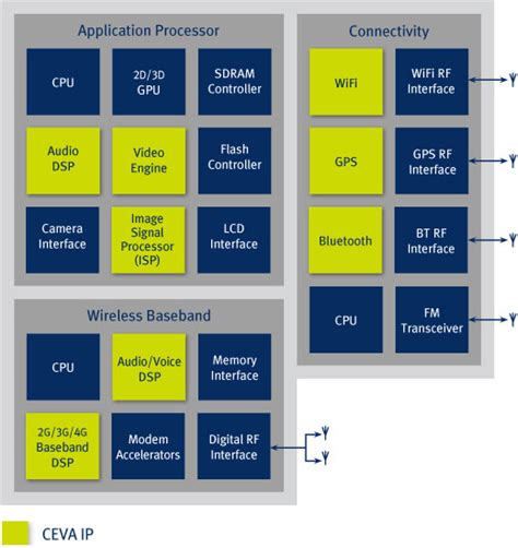 Qualcomm Start Selling Dsp Ip Core Semiwiki