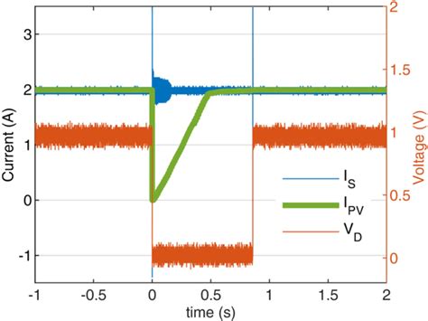 Figure 8 From A Wireless Self Powered I V Curve Tracer For On Line Characterization Of