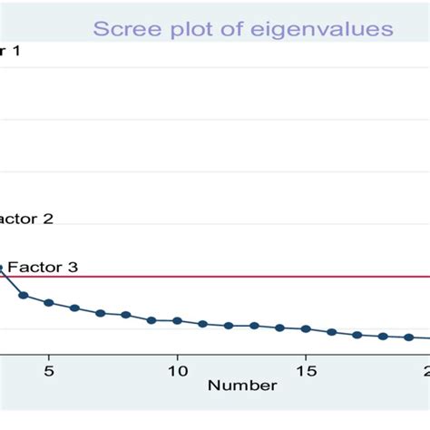 Scree Plot Of The Eigen Values On The Un Rotated Factor Matrix