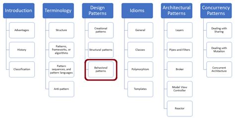The Visitor Pattern Mc Blog