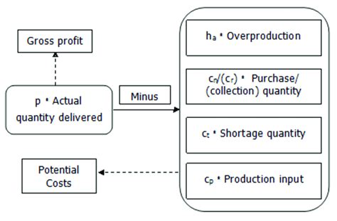 Illustration Of Profit Function Download Scientific Diagram