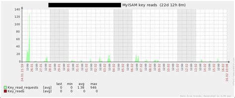 what can mysql performance monitoring graphs tell you fromdual