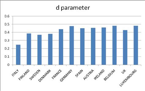 the variation of significant long memory parameter d download