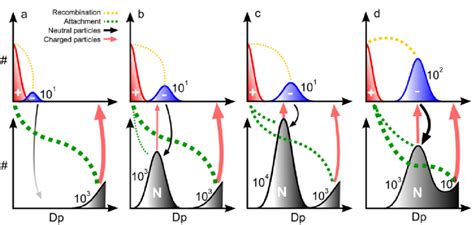 Conceptual Model Of The Influence Of Cluster Ion Recombination And
