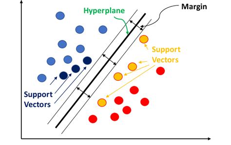 Mastering Support Vector Machines Svms By Rizwan Nov 2023 Medium