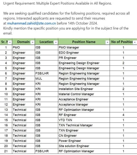Zohaib Riaz On Linkedin Rf Zte Rfoptimization Rfengineer
